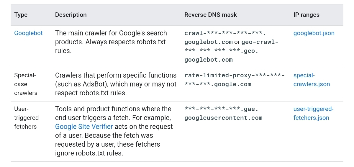 Google helps users verify web crawlers, Adds ‘GoogleOther’ – RBN Media